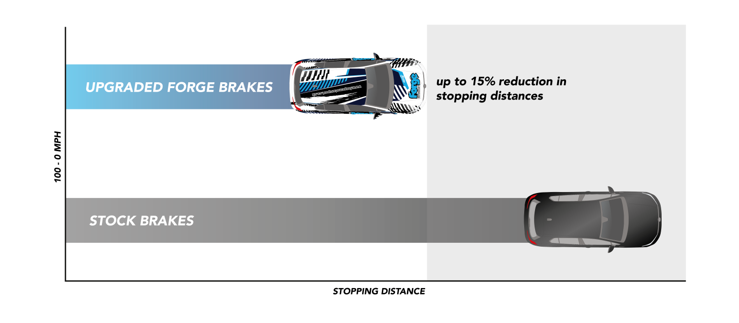 Big Brake Kit for the Tesla Model 3 and Model Y | FMBKTES001 | Forge ...